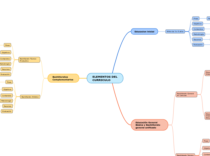 ELEMENTOS DEL CURRICULO - Mind Map